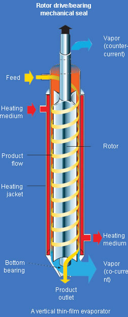 ATFE Mannufacture | MEE,Multi Effect Evaporator,ATFD,Agitated thin film ...